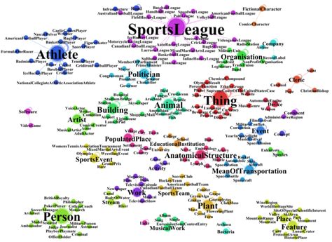 6 Hierarchical Clustering Based Generated Clustering Of Dbpedia Classes Download Scientific