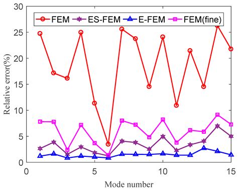 Machines Free Full Text Enriched Finite Element Method Based On