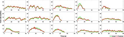 Development And Validation Of A Deep Learning System For Sound Based Prediction Of Urinary Flow