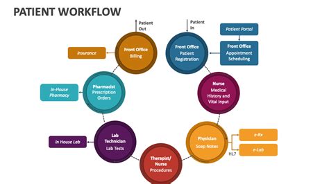 Patient Workflow PowerPoint Presentation Slides PPT Template
