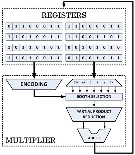 How To Design A High Speed And Efficient Modified Booth Multiplier