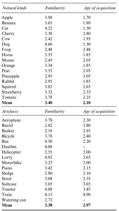 Table 6 The Cambridge Semantic Memory Test Battery