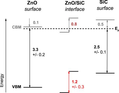 Schematic Presentation Of The Band Alignment At The ZnO SiC Interface Download Scientific