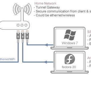 Experimental Environment Setup Download Scientific Diagram