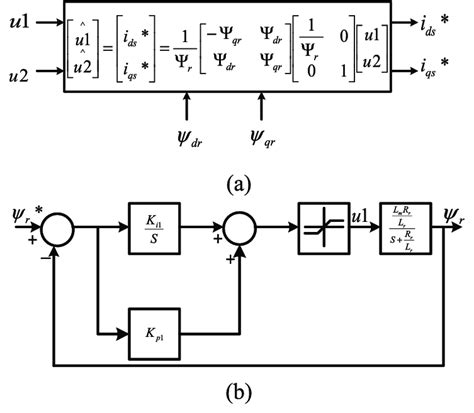 Block Diagram Of A Decoupling Feedback Linearized Controller B Download Scientific Diagram