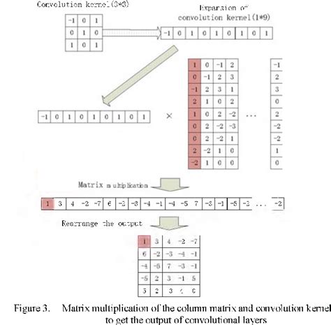 Figure 3 From An Optimization Of Im2col An Important Method Of Cnns