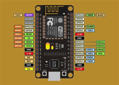 Nodemcu Platform Pengembangan Iot Berbasis Esp8266 Pengenalan Fitur