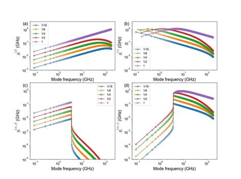 Calculated Couplings Between Atom And Transmission Line Modes In The Download Scientific