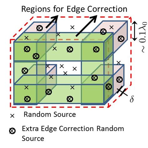 Regions To Place Extra Random Sources For Edge Correction Download