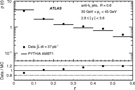 The Jet Shape ρr Measured Using Calorimeter Energy Clusters For