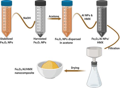 Development Of Fe2o3 Al Hmx Nanocomposite Via Co Precipitation Technique Download Scientific