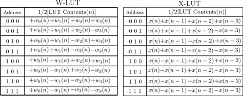 Figure 1 From Area And Power Efficient Vlsi Architecture Of Distributed