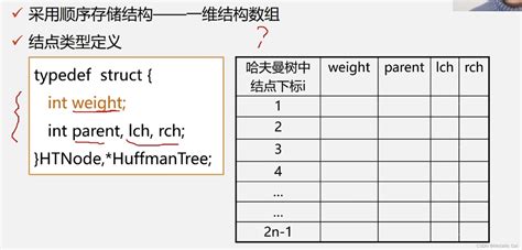 算法与数据结构 哈夫曼树及其应用哈夫曼树算法实现会考么 Csdn博客