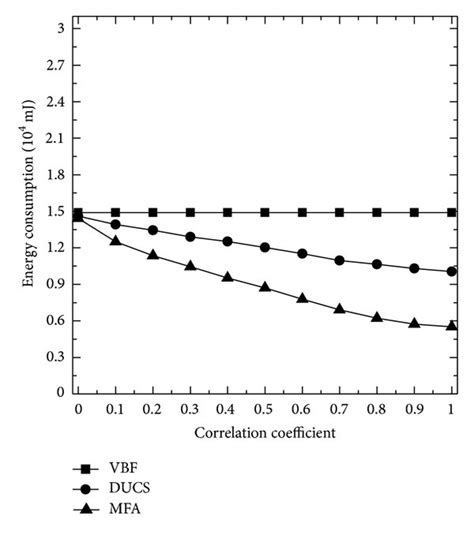 Energy Consumption Versus Correlation Coefficient Download Scientific Diagram