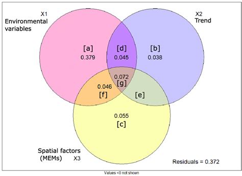 Venn Diagram Illustrating The Results Of The Variation Partitioning