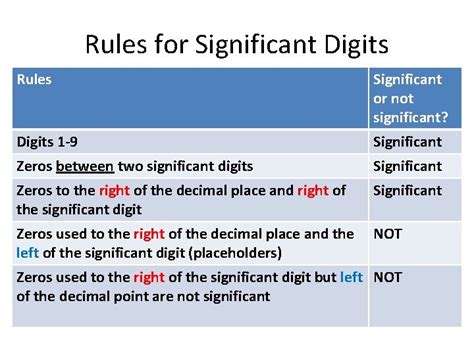 Rules For Significant Digits Rules Significant Or Not