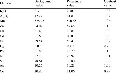 Comparison Between Background And Reference Values Of Geochemical Download Scientific Diagram