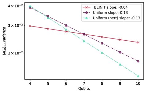 The Variance Of The Gradient Of The First Parameter Is Shown With