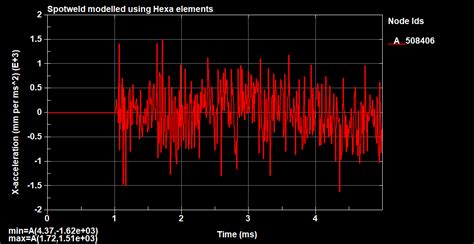 Modelling Spotwelds In Ls Dyna Skill Lync