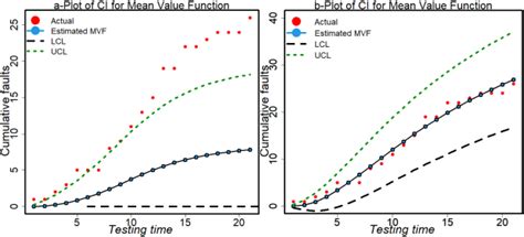 Analysis Of Incorporating Modified Weibull Model Fault Detection Rate Function Into Software