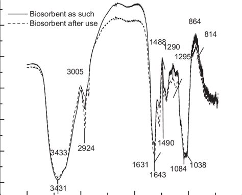 Ft Ir Spectra Of Biosorbent Before And After Biosorption Download