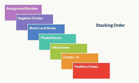 What You May Not Know About The Z Index Property Web Design Quotes