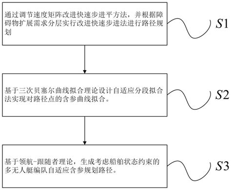 一种多无人艇编队自适应含参路径规划方法 2