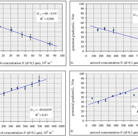 Dependence Of The Electric Potential Gradient At Ground Level On The Download Scientific