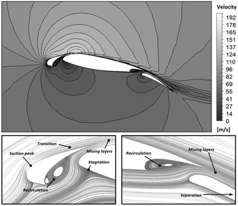 Top Velocity Contours Bottom Streamlines And Flow Features