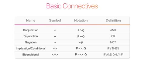 Logic Theory —basic Notation
