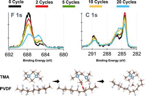 Polyvinylidene Fluoride Pvdftrimethylaluminum Tma Chemistry First Principles Investigation