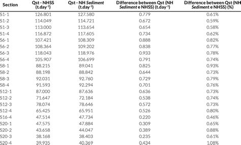 Comparison Between The Total Sediment Discharge Values Qst Obtained