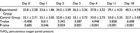 Percutaneous Oxygen Partial Pressure Tcpo2 Mmhg Measured At Download Scientific Diagram