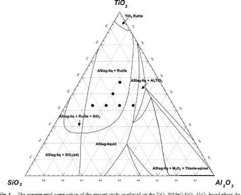 Table 1 From Effect Of Sio2al2o3 And Tio2sio2 Ratios On The Viscosity