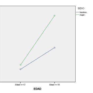Anova Of Negative Physical Habits Sex Hombre Man Mujer Women And Age Download Scientific