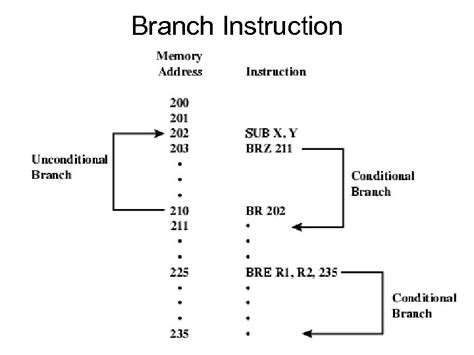 Cpu Instruction Sets And Instruction Cycles Chapters 10