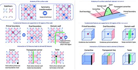 Left Topological Features In Two Dimensions And Their Relationship To Download Scientific