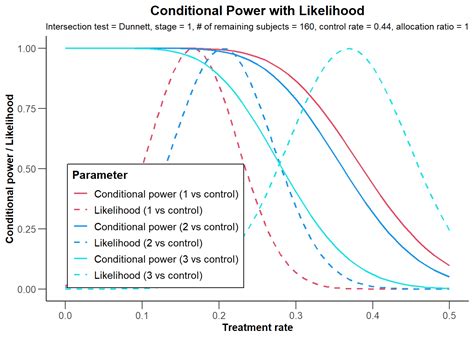 Analysis Of A Multi Arm Design With A Binary Endpoint Using Rpact Rpact