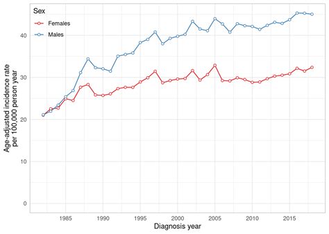 Mathatistics Age Adjusted Rates In Epidemiology