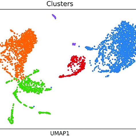 Example Of Under Clustering Download Scientific Diagram