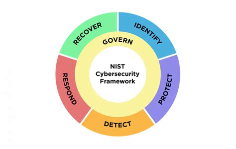 Entenda A Metodologia Nist Cybersecurity Framework 2 0 Hackersec