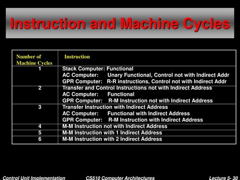 Ppt Lecture 5 Control Unit Implementation Powerpoint Presentation
