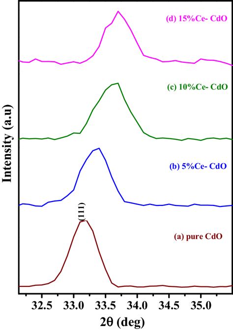 The Xrd Pattern Of The Shift In The Diffraction Angle 2θ Download