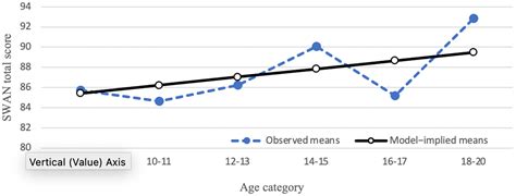 Age Related Variance In Performance Versus Ratings Of Attention And Impulse Regulation In