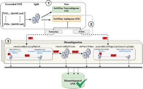 Disambiguation Functions Download Scientific Diagram