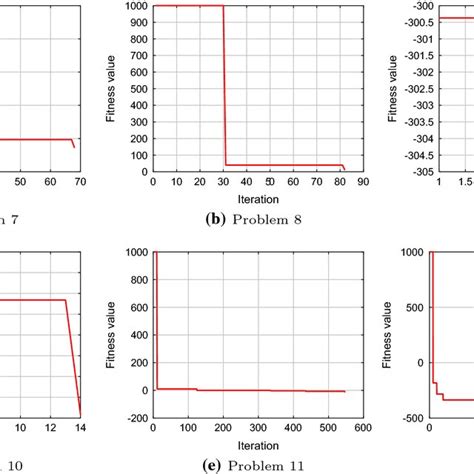 The Convergence Curves Over The Iterations For Problems 712 Download