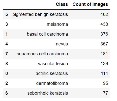 GitHub Sharod Skin Cancer Detection Using A CNN To Detect Types Of Skin Cancer