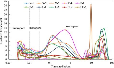 Characterization Of Pore Structure And Fluid Mobility Of Shale Reservoirs Acs Omega