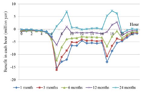 Benefit Of Probe System In Each One Hour Even Allocation Pattern
