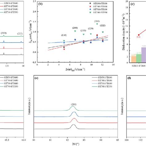 A Xrd Diffraction Patterns B Linear Fitting Of Average Effective Download Scientific